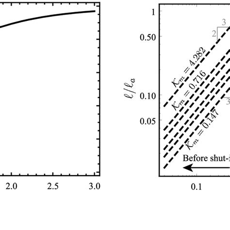 Time Evolution Of The Fracture Half Length Fluid Fraction And Volume