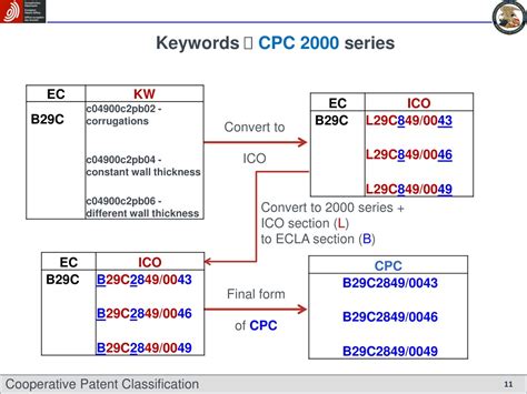 Ppt Cooperative Patent Classification Cpc Ipc Committee Of Experts Powerpoint Presentation