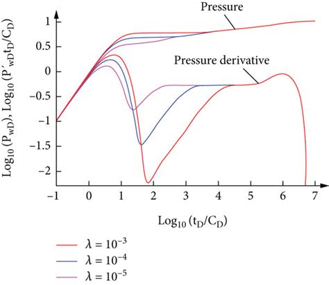 Effect Of Interporosity Flow Coefficient λ On The Ppd Curves