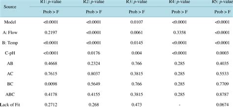 P Value From ANOVA For Each Response Download Table