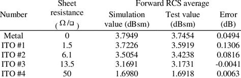 Comparison Between Simulation And Measured Rcs Download Scientific