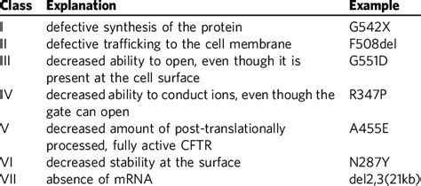 The Seven Classes Of Cftr Defects With Examples Download Scientific