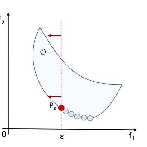 Solutions Obtained With The Constraint Method Shaping The Pareto Front