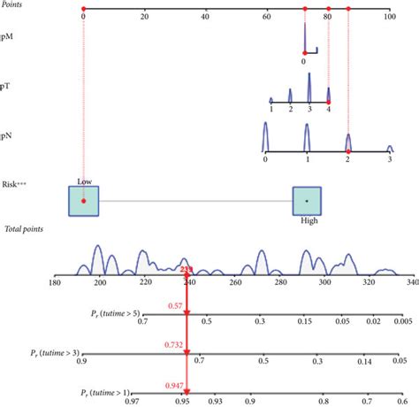 the nomogram model of the prognosis in mm patients nomogram predicting