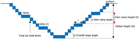 Figure 1 From Value Optimal Design Of Ramps In Open Pit Mining