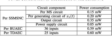 Table Iii From A Memristive Spiking Neural Network Circuit With