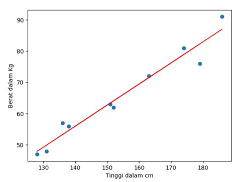 Regresi Linier Dengan R Dan Python Jimy Medium