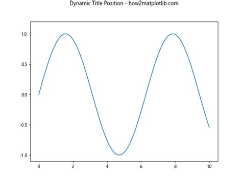 Matplotlib中如何调整标题位置全面指南 极客教程