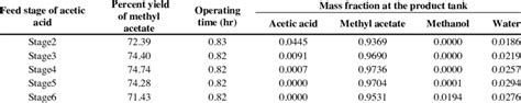 the results of semi batch reactive distillation at different acetic