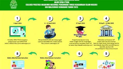 Simak Tata Cara Dan Proses Registrasi Mahasiswa Baru Jalur Span Ptkin Tahun 2023 Uin Walisongo