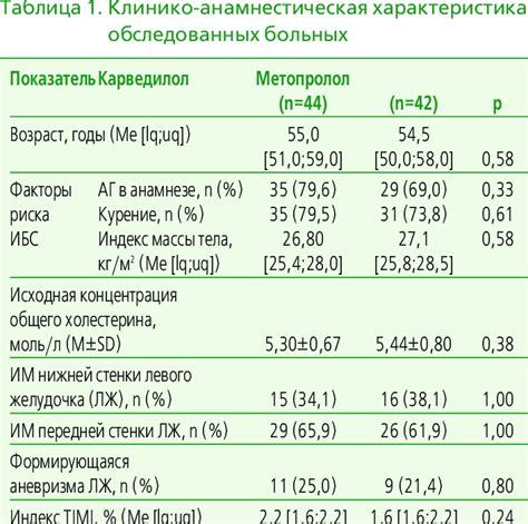 Clinical And Demographic Characteristics Of Examined Patients