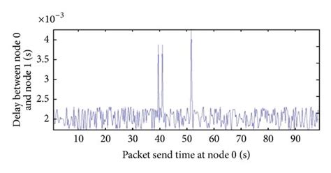 Controller To Actuator Delay With Sample Time 03 Sec X Axis Time Download Scientific Diagram