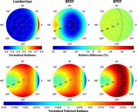 Effects Of The Surface Properties On The Normalized Radiance And