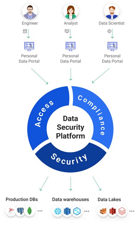 Data Security Platform Satori