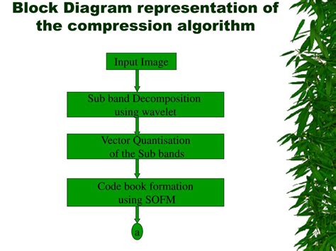 Ppt Image Compression Using Sofm And Spiht With Wavelet Powerpoint