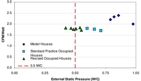 Ahu Efficiency Vs External Static Pressure Download Scientific Diagram
