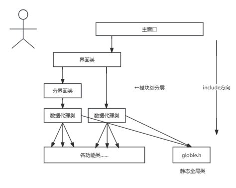 简单的界面与数据分离的架构 Csdn博客