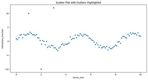 Detecting Outliers When Fitting Data With Nonlinear Regression Geeksforgeeks