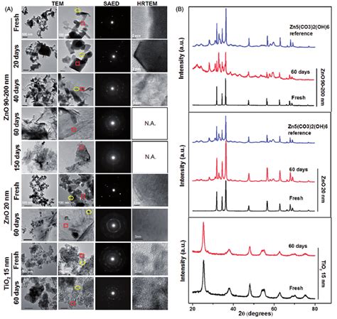 Physicochemical Transformation Of The Crystalline Phase Of Zno Nps And