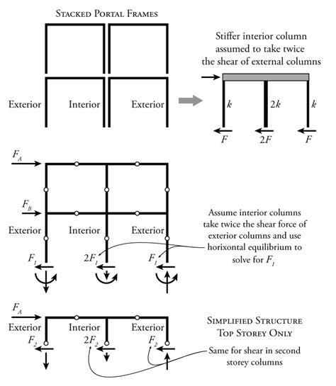 Portal Frame Bending Moment And Shear Force Diagram Webframes Org