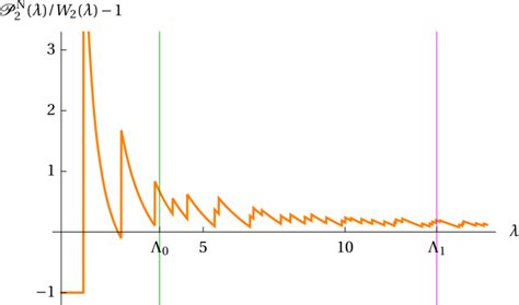 A Numerical Experiment The Computed Download Scientific Diagram