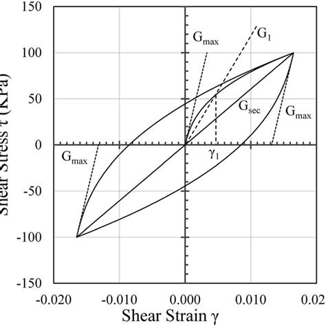 Estimation Of Shear Modulus During Cyclic Loading Fig 2 Shear Modulus
