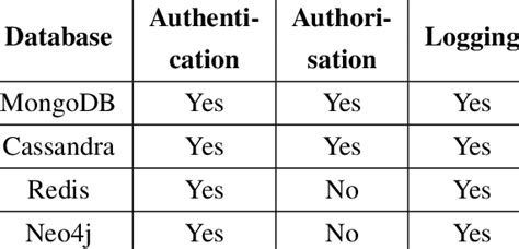 nosql security features download table