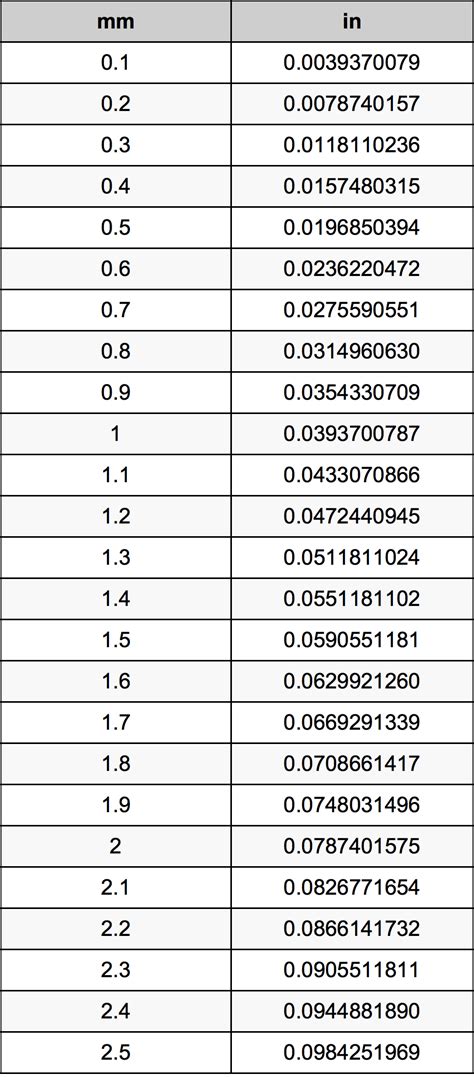 03 Millimeters To Inches Converter 03 Mm To In Converter