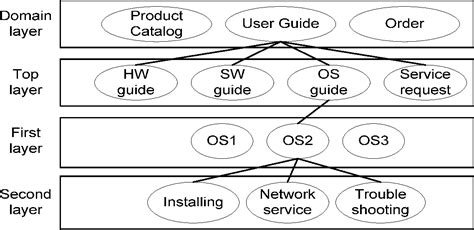 Figure 2 From A Methodology For Interface Architecture Design To