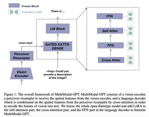 meet multimodal gpt a vision and language model for multi round