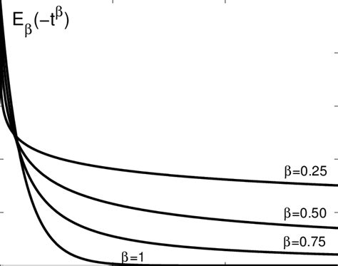 The Mittag Leffler Function E β −t β For β 025 050 075 1 Download Scientific Diagram
