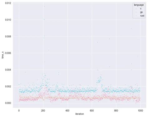 Calling C From Go Python And Rust Benchmark