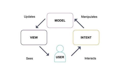 faizan ullah on linkedin implementing mvi architecture in flutter with