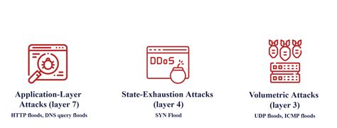 Cloud Ddos Protection How To Prevent And Mitigate Ddos