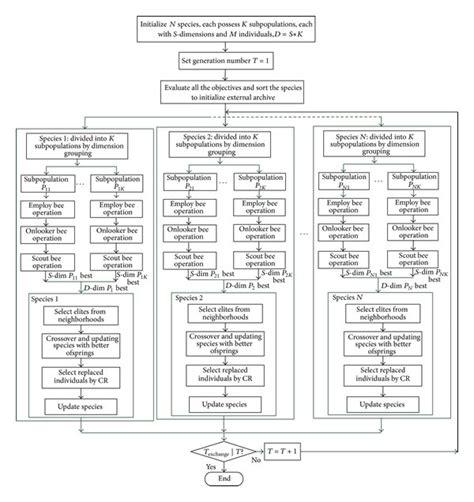 Flowchart Of The Habc Algorithm Download Scientific Diagram