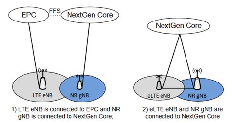 5g Terminology The Gnb 5g Networks