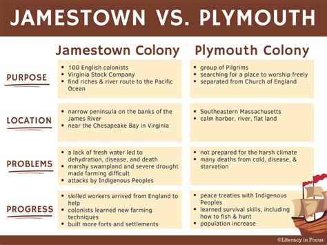 Jamestown And Plymouth Colonies Compare And Contrast Lesson Plan