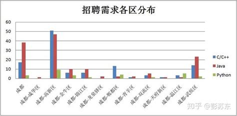 c ，java与python招聘需求分析，供参考 知乎