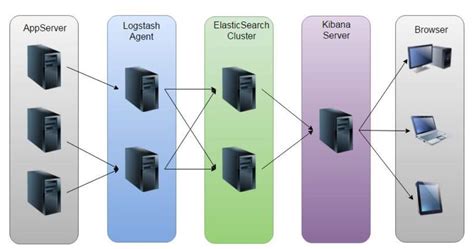 Elk Stack Storage Requirements At Rose Braddon Blog