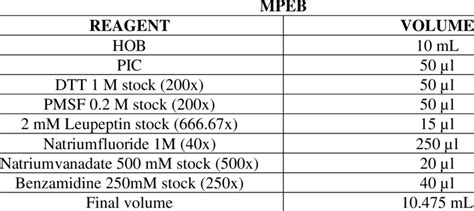 Membrane Protein Extraction Buffer Mpeb Download Scientific Diagram