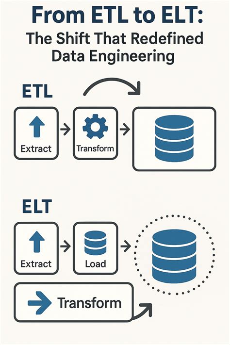 elt dataengineering dbt fivetran snowflake bigquery moderndatastack… dileep kumar katla