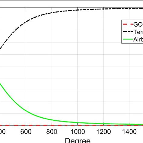 Spectral Weights Of Satellite Gravity Models And Terrestrial Gravity Download Scientific