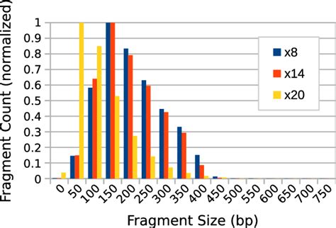 Fragment Library Size Distributions Obtained From Bioinformatic Download Scientific Diagram