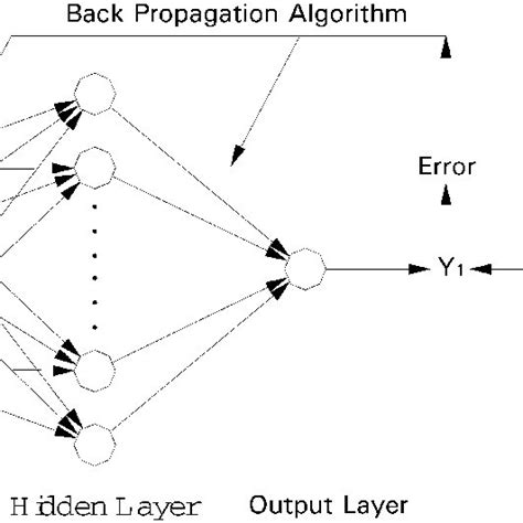 A Typical Ann Architecture Download Scientific Diagram