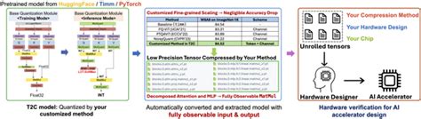 Torch2chip An End To End Customizable Deep Neural Network Compression