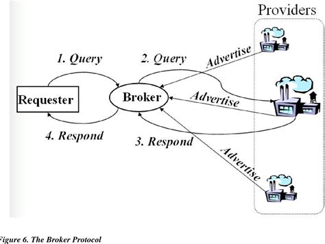 Figure 1 From Semantic Web Services With Web Ontology Language Owl S Specification Of Agent