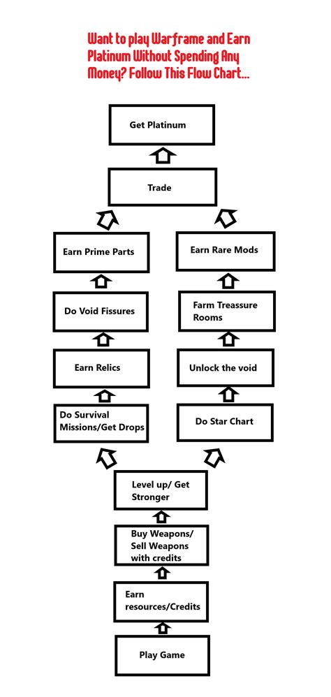 Warframe Star Chart Progression A Visual Reference Of Charts Chart
