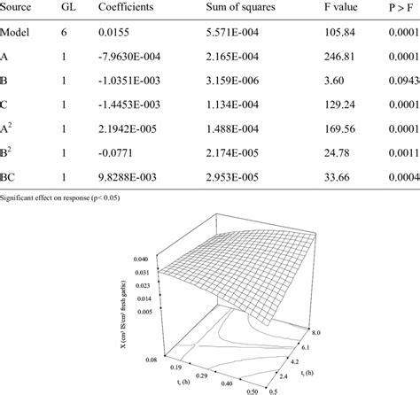 regression coefficients of the reduced quadratic model and significance
