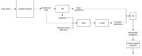 Figure 1 From An Autoregressive Graph Convolutional Long Short Term Memory Hybrid Neural Network