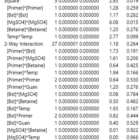 Response Optimization Obtained From Minitab By Minimizing The Initial